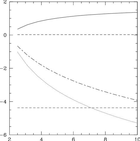 Renormalization Scale µ Dependence Of The Individual Contributions Download Scientific