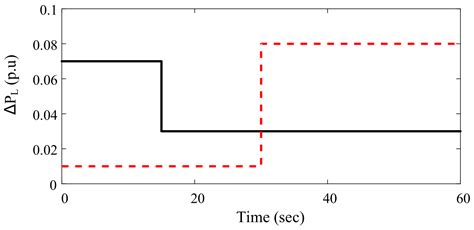 Electronics Free Full Text Multi Area Microgrid Load Frequency Control Using Combined