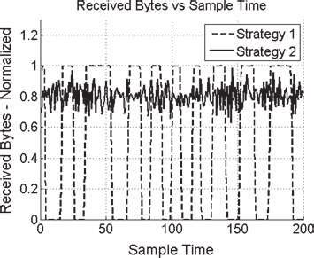 Received Bytes At The PDCP Layer Over The Simulation Period With Nine Download Scientific