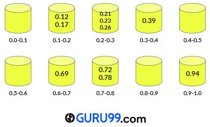 Bucket Sort Algorithm Java Python C C Code Examples