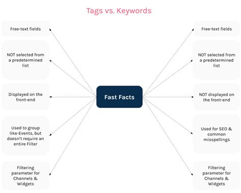 tags and keywords concept3d help