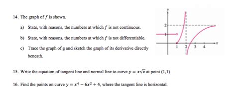 Solved The Graph Of Fis Shown A State With Reasons Chegg