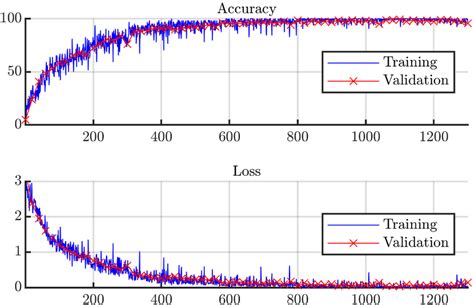 Training Progress Of Resnet50 Using The Rock Cross Section Data After Download Scientific