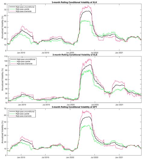 Multiscale Decomposition And Spectral Analysis Of Sector Etf Price Dynamics