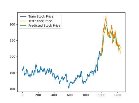 Github Raviraj2000rnn Stock Prediction