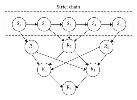 Bayesian Network Under A Strict Chain Download Scientific Diagram