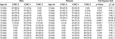 Frequency Distribution Of The Degree Of Cortication On The Mandibular Download Scientific
