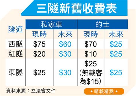 三隧分流新方案 紅隧東隧 30 西隧 60 分時段收費延至2024 議員車主質疑成效 晴報 港聞 要聞 D221201