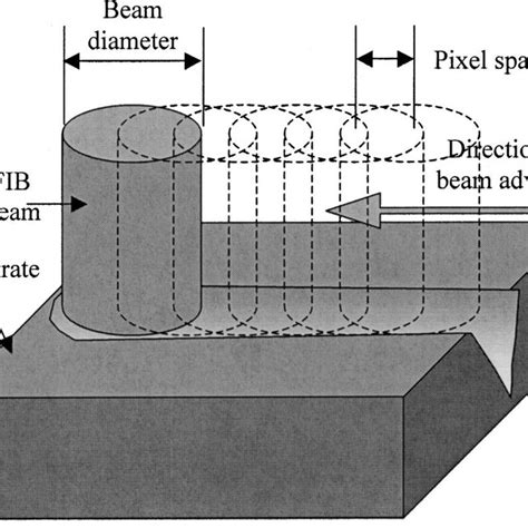 Schematic Of Fib Milling Download Scientific Diagram