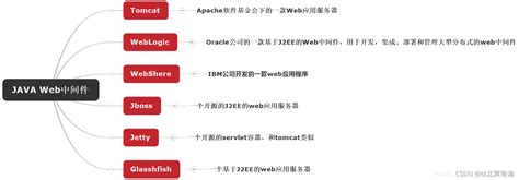 什么是中间件，常用的中间件有哪些？ Csdn博客