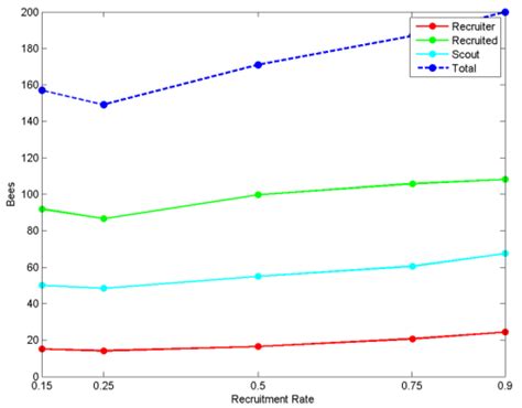 Sensitivity In Relation To The Recruitment Rate Swarm Size And Number