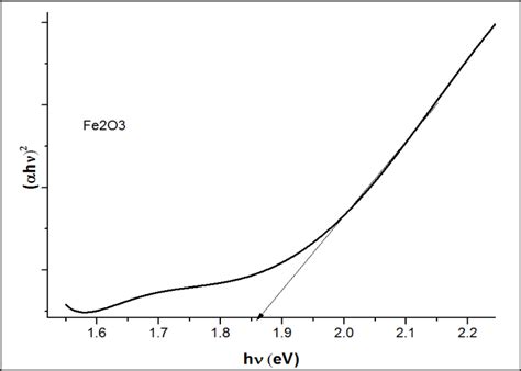 the indirect energy band gap for fe2o3 download scientific diagram