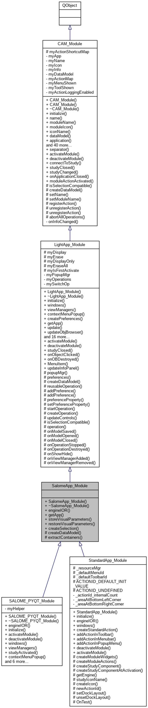Salome Gui Developer Salomeappmodule Class Reference