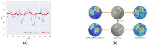 Remote Sensing Free Full Text Ortdet An Orientation Robust
