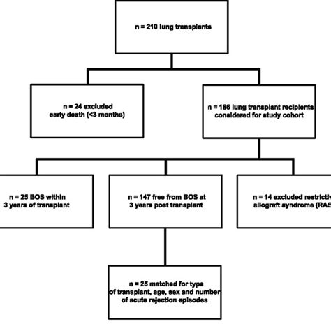 Patient Selection All Lung Transplant Patients N 210 From March