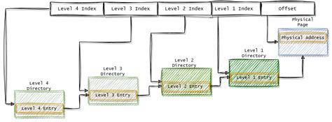 Analysis Of What Every Programmer Should Know About Memory