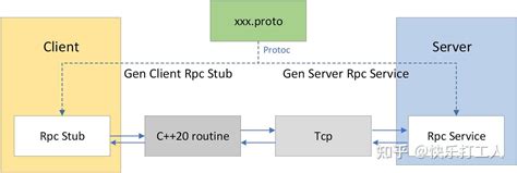 基于c 20无栈协程与protobuf的轻量级、高性能rpc框架 知乎