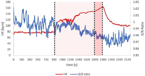 Figure 4 From Noncontact Evaluation Method For Autonomic Nervous System