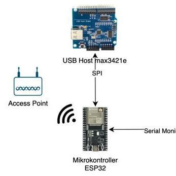 Sending Data From Wifi To USB Host Max E Via ESP Microcontroller Download Scientific Diagram