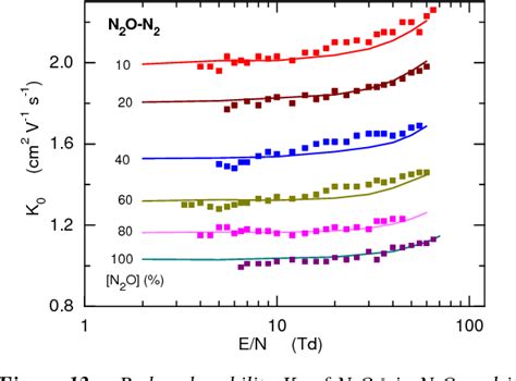 Figure 1 From Derivation Validation Of Collision Cross Sections For Ions And Electrons In