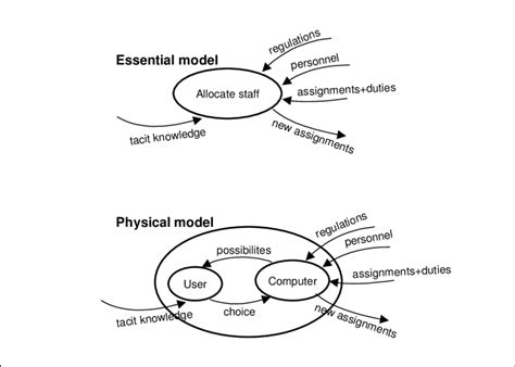 Comparison Of Use Case And Data Flow Diagrams Ui Ux — Us