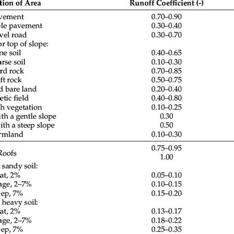 Exemplary Values Of Mannings Roughness Coefficient For The Most Download Scientific Diagram