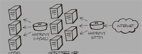 Clusterfoundry Blog Master Slave Wordpress Archives Clusterfoundry Blog