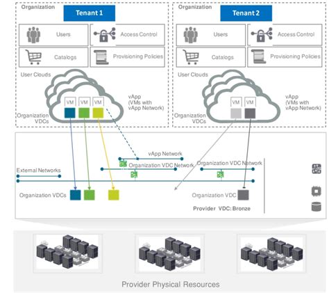 Give Vmware Vcloud Director Vrops And Nsxt Technical Ops Support By