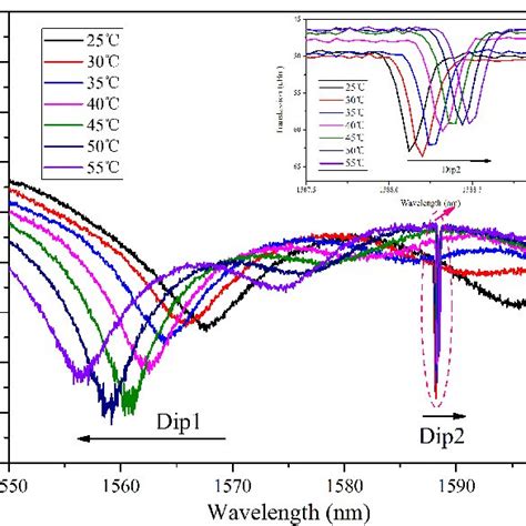 Transmission Spectra Of The As Fabricated Sensor At Different
