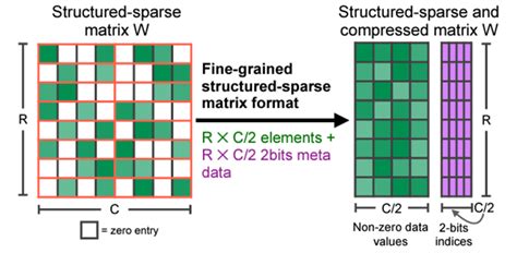 Structured Sparsity In The Nvidia Ampere Architecture And Applications