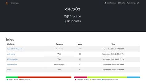 Ctf Cybersecurity Forensics Websecurity Cryptography Iitkanpur C3ihub Capturetheflag
