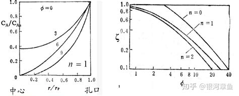 反应工程unit4课堂笔记 知乎