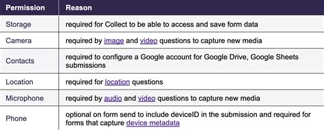 Odk Collect Permissions Arqaam