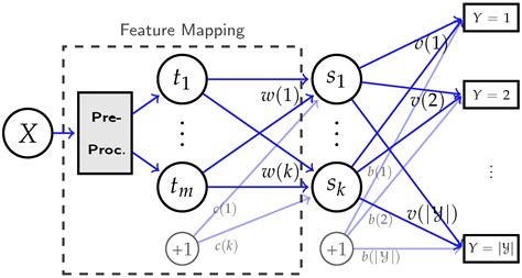 Entropy Free Full Text An Information Theoretic Interpretation To Deep Neural Networks