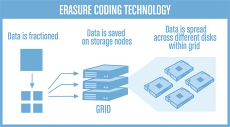 Understanding Erasure Coding And Its Difference With Raid