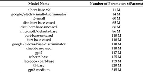 Table 1 From Scaling Implicit Bias Analysis Across Transformer Based Language Models Through
