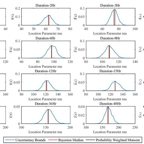 A Comparisonoflocation Parameter Forthe Different Durationsusing Download Scientific Diagram