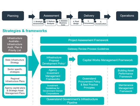 Queensland Government Infrastructure Governance State Development And Infrastructure