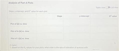 Analysis Of Part A Plots Slope Y Intercept And R2
