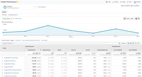 What Is Enhanced Ecommerce In Google Analytics Builtvisible