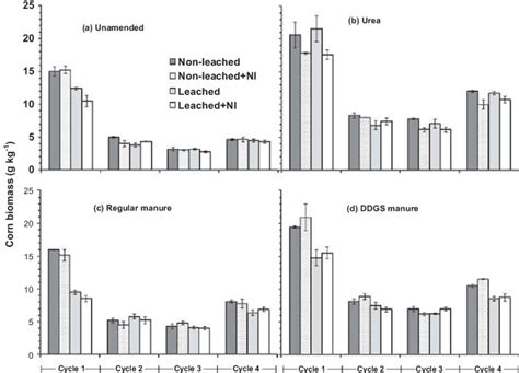 Corn Biomass From Unamended Soil Amended Soil With Urea And Regular