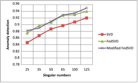 energies free full text modified masking based federated singular value decomposition method
