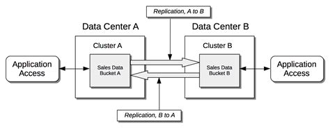 Cross Data Center Replication Xdcr Couchbase Docs
