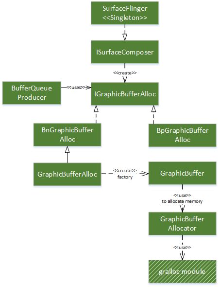 Running Down A Dream Androids Graphics Buffer Management System Part Ii Bufferqueue