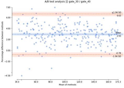 Bland Altman Plot For Ab Testing Towards Data Science