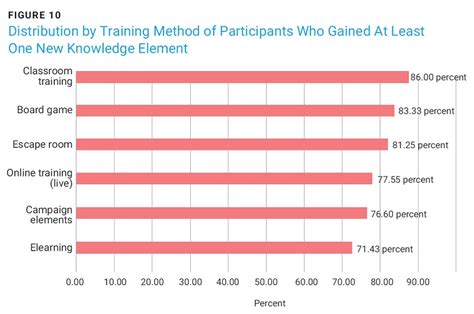 2023 Volume 5 Measuring And Evaluating The Effectiveness Of Security Awareness Improvement Methods