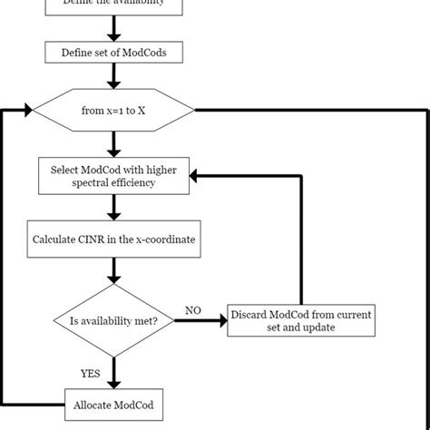 Flowchart For Dimensioning Using Variable Coding And Modulation VCM Download Scientific Diagram