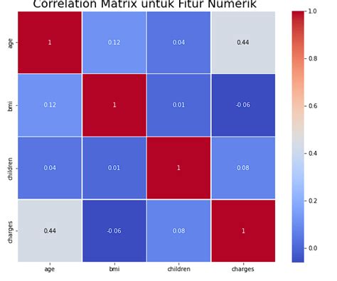 Github Harizzz16proyek Pertama Predictive Analytics Ml Terapan Dicoding