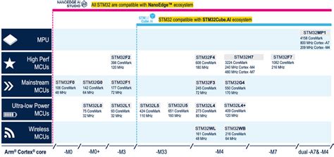 Machine Learning With The Stm32 Ecosystem Digikey