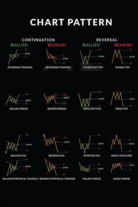 Chart Patterns Artofit